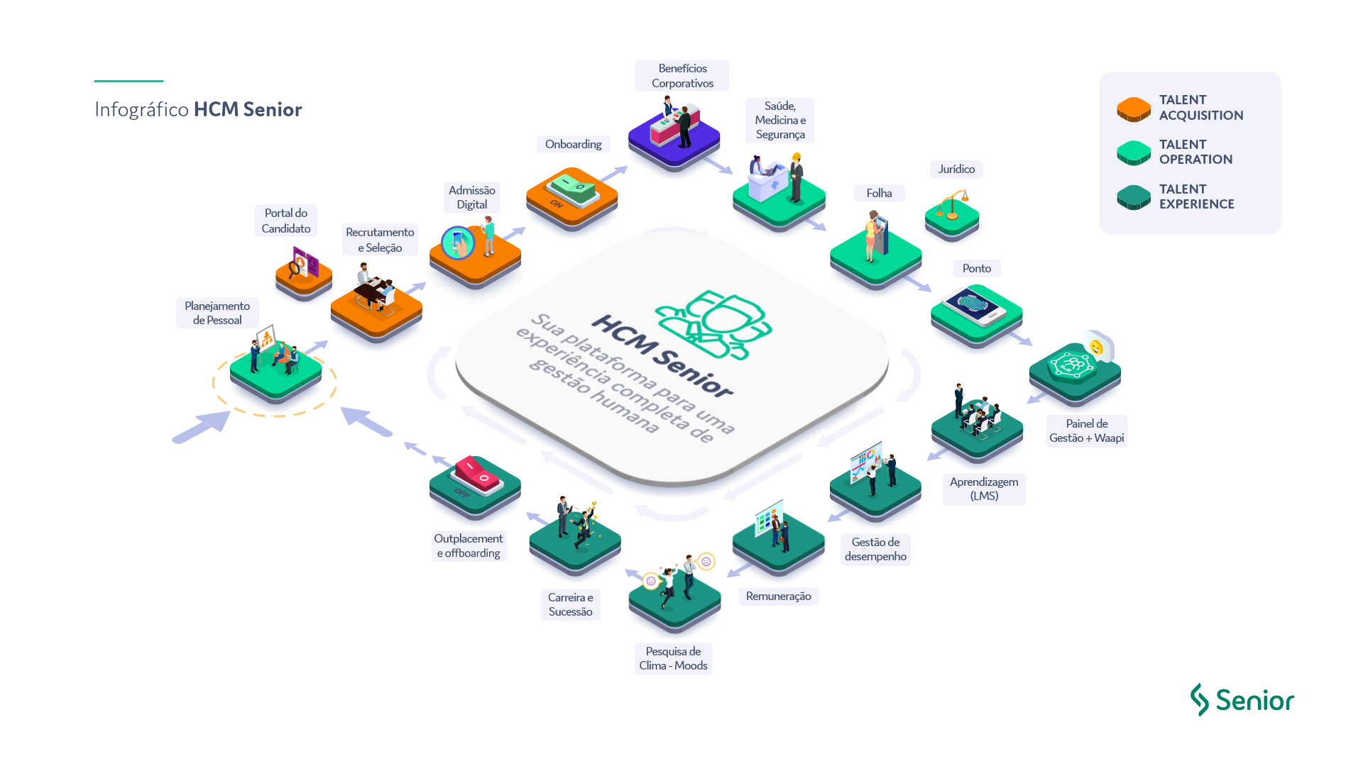 Infográfico HCM | Senior Sistemas - Tecnologia para Gestão Empresarial